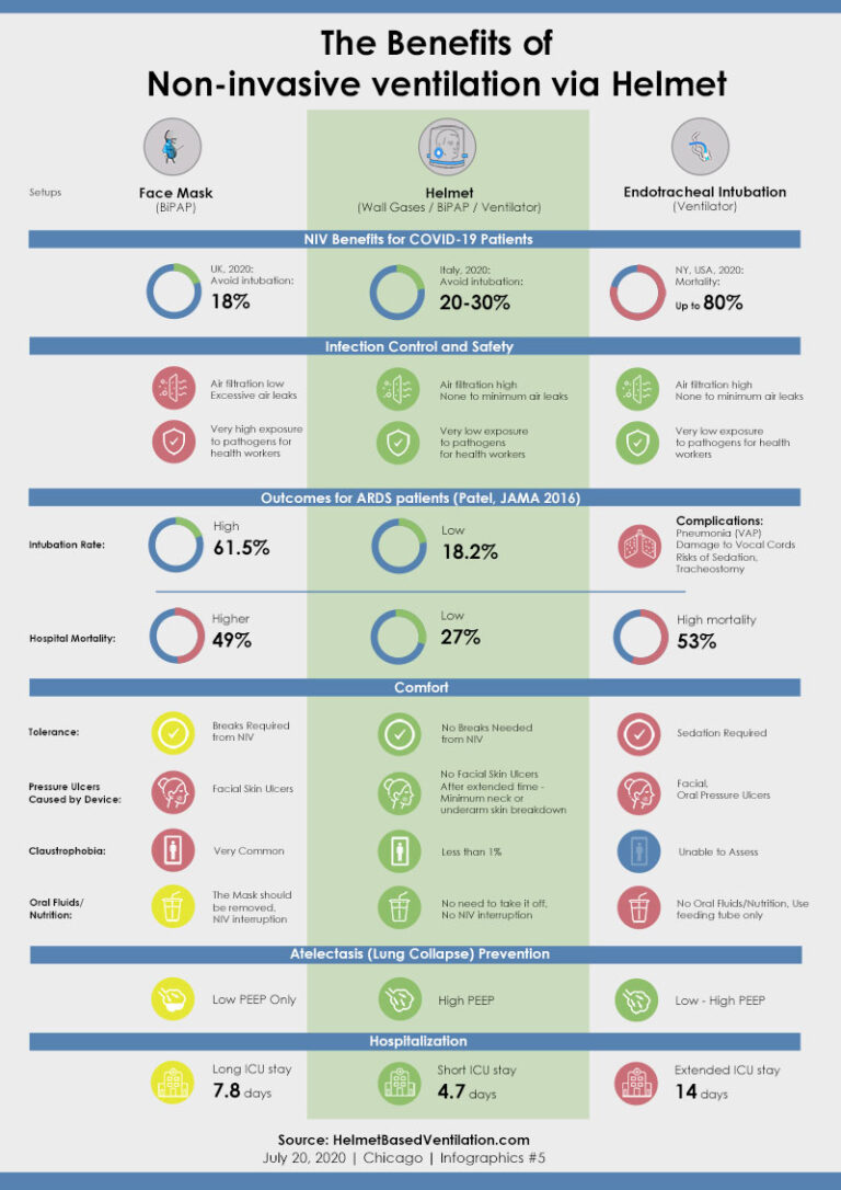 Helmet-Based NIV: An Innovative Approach (INFOGRAPHICS) | UTAS Blog